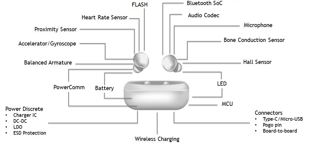 TWS席卷时尚狂潮 芯片技术扮演关键要角-益登科技